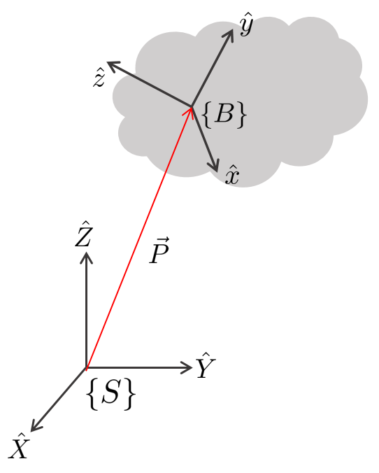 Rigid Body Transformation 개념 정리 · A L I D A