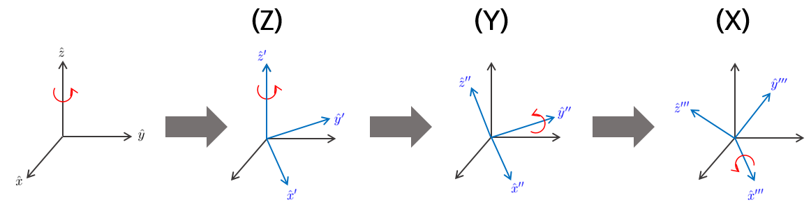 Euler Angle 개념 정리 · A L I D A